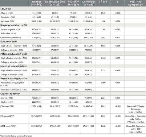 Sex Age Sexual Orientation Education Level Family Conditions Download Scientific Diagram