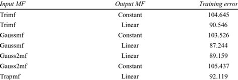 Selection Of Input Output Membership Function Type Download Table