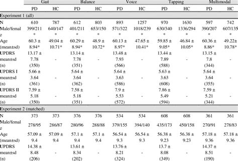 Demographics For Pd And Hc Subjects For Each Experiment Those Cases