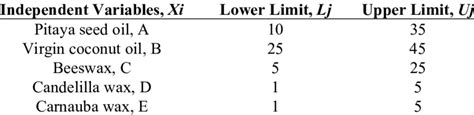 Constraints Of The Independent Variable Proportion Download Table