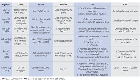 Table 2 From Machine Learning For End To End Congestion Control
