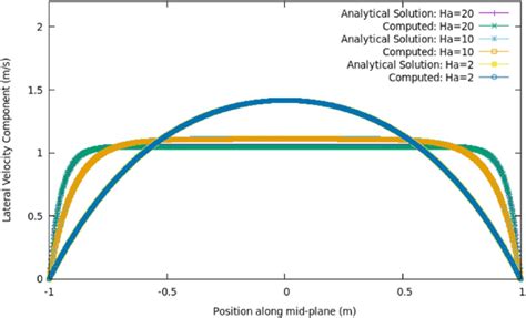 Analytical Solution And Numerically Computed Solution To Hartmann Flow Download Scientific