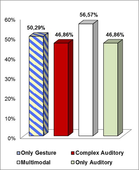 Percentage Of Recalled Words By Presentation Modes Download