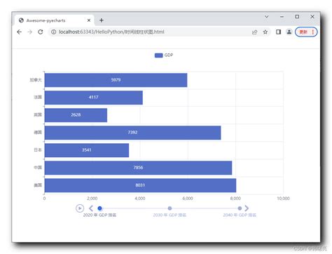 【python】pyecharts 模块 ⑦ 绘制时间线柱状图 时间线 timeline 简介 时间线 timeline 柱状图