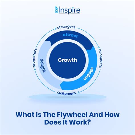 What Is A Sales Funnel And Its Modern Sales Alternative