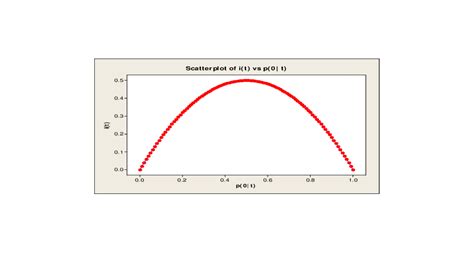 3 Plot Of Impurity Function Based On Gini Criterion Download Scientific Diagram