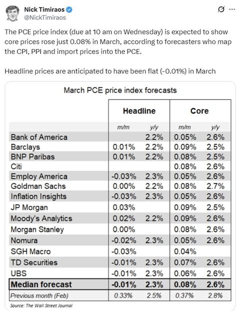 수요일 발표되는 미국 인플레이션 데이터 투자은행들의 3월 Pce 전망 미국주식 매크로