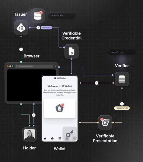 Our Take On Verifiable Credentials