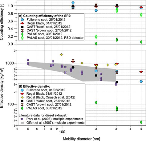 Different Soot Samples A Counting Efficiency Of Sp2s Incandescence