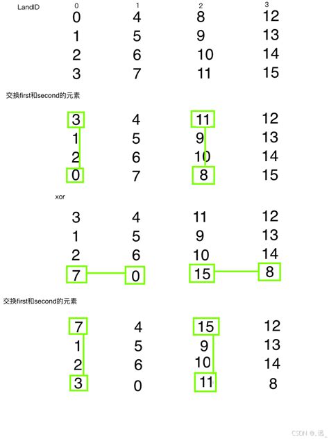 Cuda编程 56 线程束洗牌指令 Csdn博客