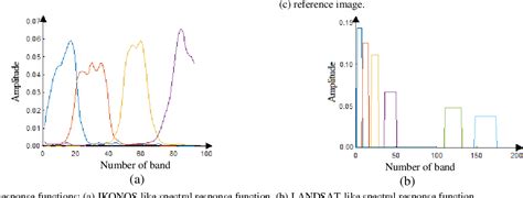 Figure 3 From Blind Hyperspectral And Multispectral Image Fusion Using Coupled Non Negative