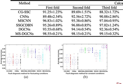 Figure 14 From Multiscale Deep Graph Convolutional Networks For Intelligent Fault Diagnosis Of