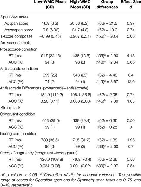 Summary Statistics For Performance In The Complex Span Wm Tasks