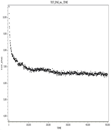 Plot Showing The Change Of Total Energy Of The System Vs Time Download Scientific Diagram