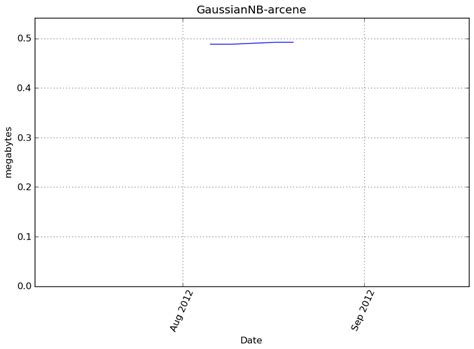 Benchmarks For Naivebayes — Vbench Performance Benchmarks For Scikit Learn