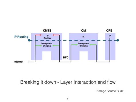 a very quick introduction to hfc docsis 3 0 and 3 1
