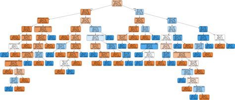 Decision Trees In Python Predicting Diabetes Statistically Relevant