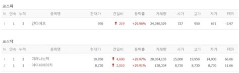 3일 특징주 인디에프‧미래나노텍‧아이씨에이치가 상한가 인사이트코리아