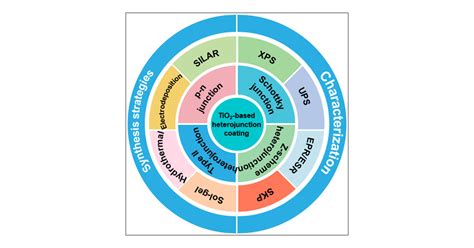 Review Of Tio2 Based Heterojunction Coatings In Photocathodic