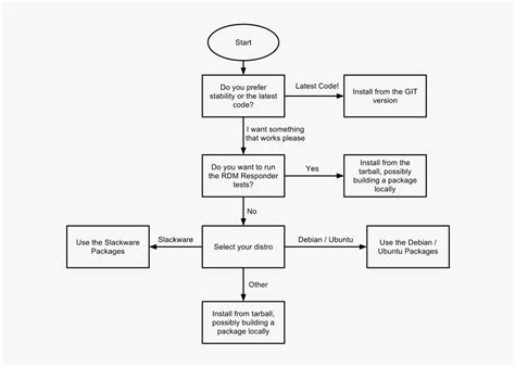 Ola Linux Install Flowchart Linux Install Flow Chart Free Transparent Clipart ClipartKey