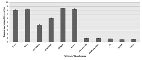 speed up of the instrumented polybench c benchmarks over the optimized