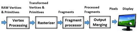 Graphics Rendering Pipeline Download Scientific Diagram