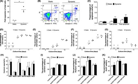Ex Vivo Expansion Characters Of Cik Cells In Static And Dynamic Download Scientific Diagram