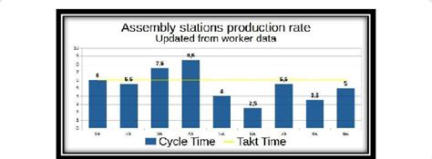 Cycle Time Updated With The Data Provided By Workers On The Assembly