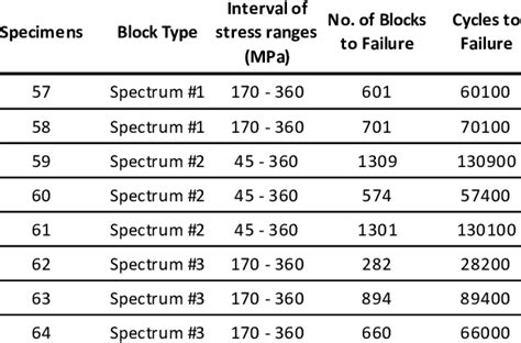 Experimental Programme Of Variable Amplitude Tests Performed On Riveted