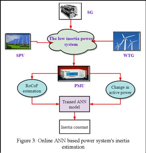 Figure 3 From A Neural Network Based Online Estimation Of Stochastic Inertia In A Power System