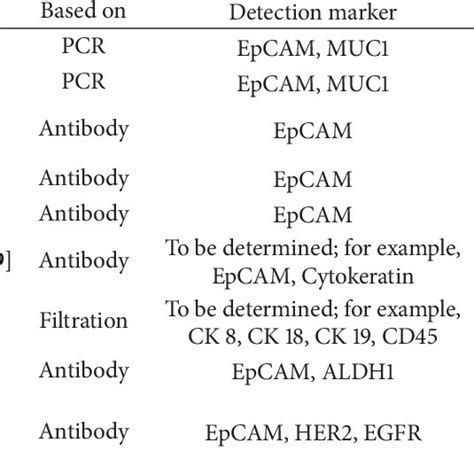 Detection And Characterization Methods Of Ctcs Download Table