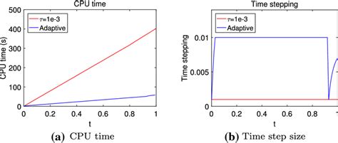 Numerical Comparisons Between The Uniform And Adaptive Time Stepping