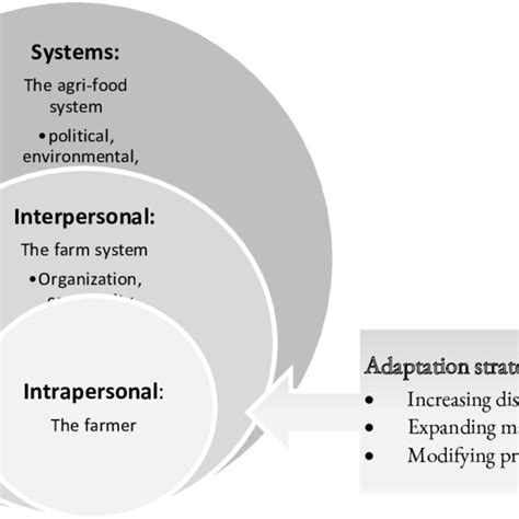 social ecological relational framework of the local afm food system