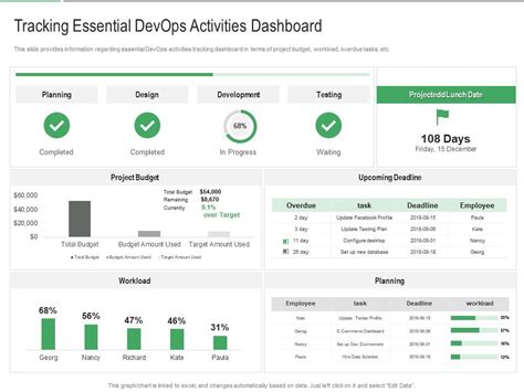 tracking essential devops activities dashboard different aspects that