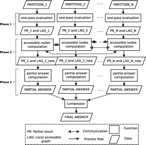 Figure 3 From Efficient Query Evaluation On Distributed Graphs With Hadoop Environment
