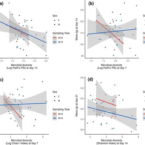 Contemporary And Time‐lagged Relationships Between Nestling Body Mass