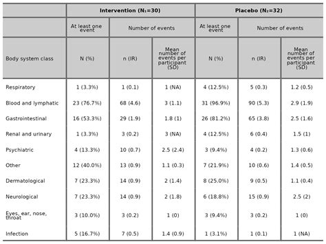 Adverse Event Data • Aeplots