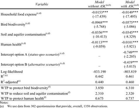 Estimates Of The Basic Multinomial Logit Model Download Table