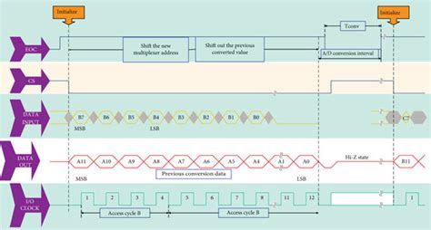 working timing of tlc2543 12 bit data output download scientific diagram