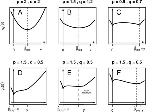 Figure From Large Scale Regression With Non Convex Loss And Penalty Semantic Scholar