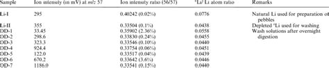 Data On The Tims Analysis Of Different Lithium Solutions A Download Table