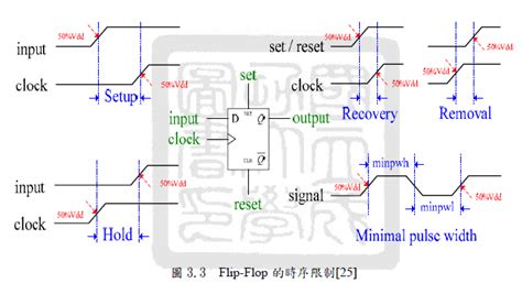 异步复位信号的 recovery和removal removal违例 csdn博客