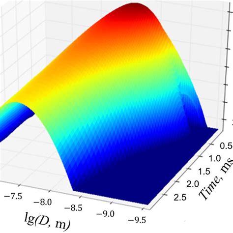 Time Evolution Of The Soot Particle Log Normal Sdf For The Download Scientific Diagram
