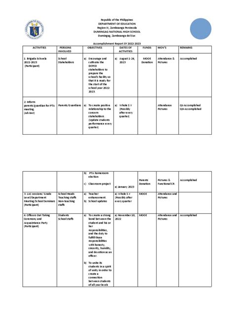 Accomplishment Report Pdf Learning Behavior Modification