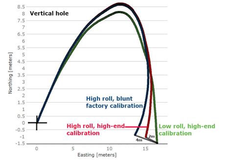 The Importance Of Instrument Calibration Scale Factor Error Part 2 Coring Magazine