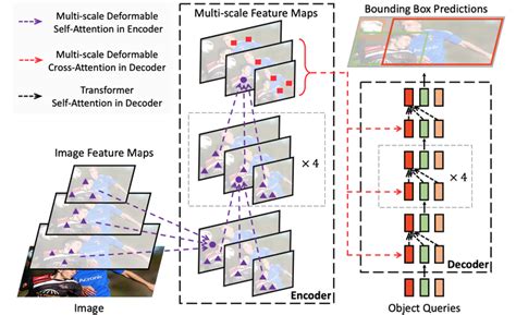 目标检测 Iclr2021 Deformable Detr 知乎