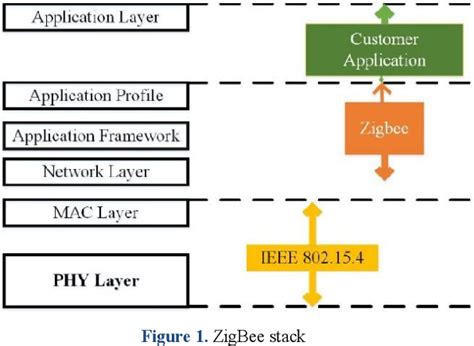 Figure 1 From Wireless Sensor Network Based Gas Monitoring System