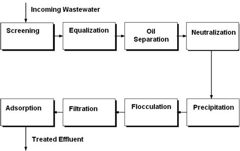 Textile Pretreatment Pdf Softportalts