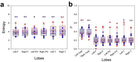 Box Plots Showing Comparison Of The Structure Of Entropy And Download Scientific Diagram