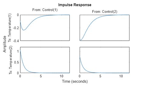 time domain responses of mimo model matlab and simulink